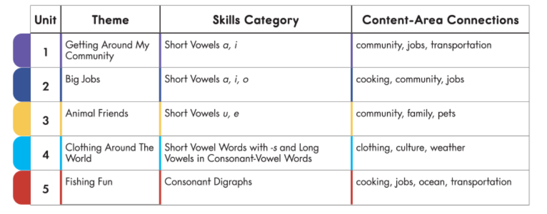 Phonics Reading and Me - Dynamic Library of Texts | Learning Without Tears