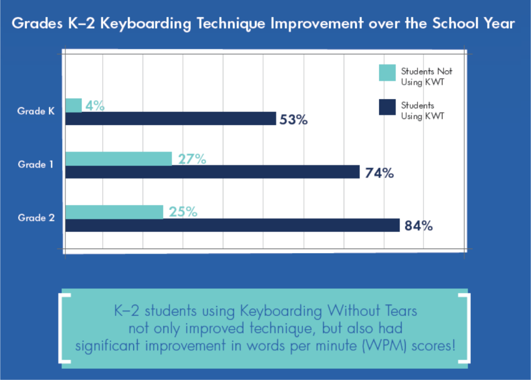 Keyboarding Without Tears® Research | Learning Without Tears
